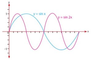 Grafik Fungsi Trigonometri - Periode, Nilai Maksimum/Minimum, Contoh Soal