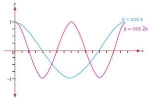 Grafik Fungsi Trigonometri - Periode, Nilai Maksimum/Minimum, Contoh Soal