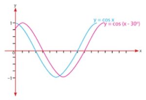 Grafik Fungsi Trigonometri - Periode, Nilai Maksimum/Minimum, Contoh Soal