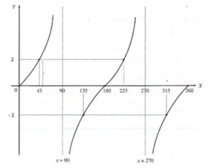 Grafik Fungsi Trigonometri - Periode, Nilai Maksimum/Minimum, Contoh Soal