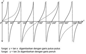 Grafik Fungsi Trigonometri - Periode, Nilai Maksimum/Minimum, Contoh Soal