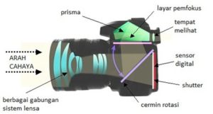 Alat Optik - Pengertian, Macam-macam, Rumus, Contoh Soal