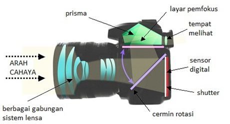 Alat Optik - Pengertian, Macam-macam, Rumus, Contoh Soal