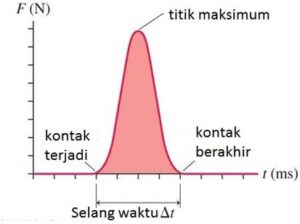 Impuls dan Momentum (Fisika) - Materi, Rumus, Contoh Soal