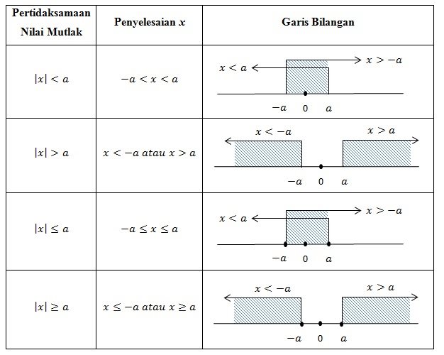 Pertidaksamaan: Linear, Kuadrat, Irasional, Nilai Mutlak, Contoh Soal